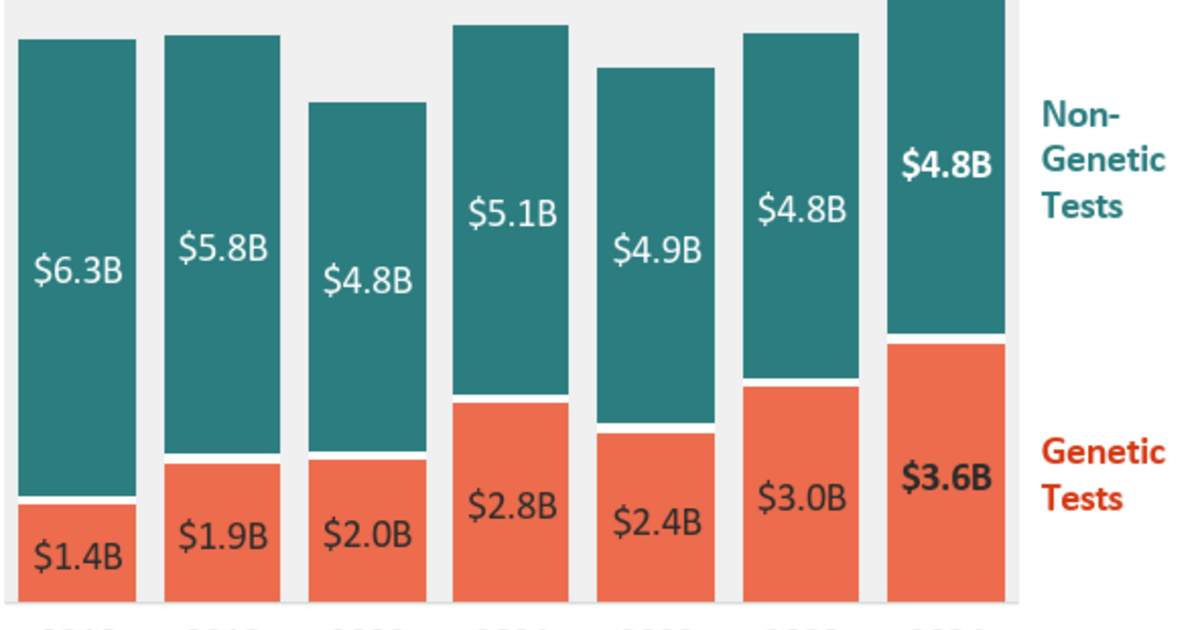 Genetic Testing Driving Increase in Medicare Lab Spending, According to ...